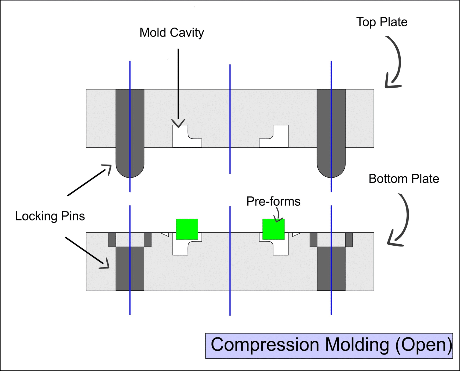 What is Compression Molding?
