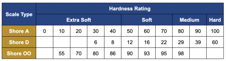 What is Shore Hardness Scale: Comparing Shore A & Shore D