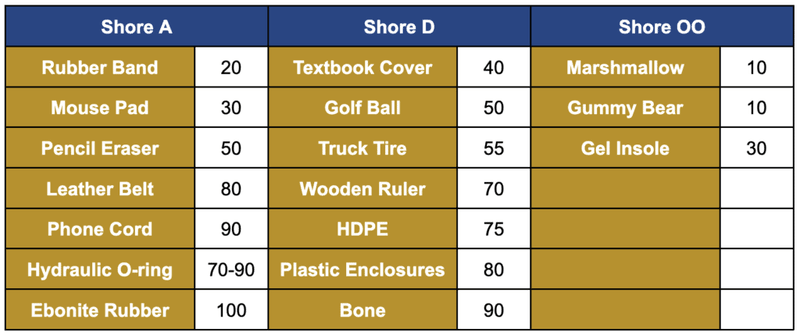 What is Shore Hardness Scale: Comparing Shore A & Shore D