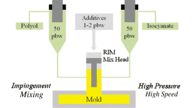 What is reaction Injection Molding (RIM)?