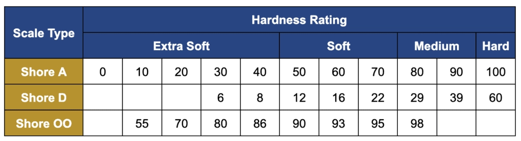 What is Shore Hardness Scale: Comparing Shore A & Shore D